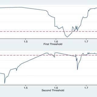 Likelihood Ratio Function Graph For Regression Download Scientific Diagram