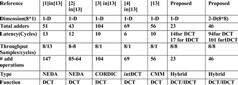 The Performance Of Various Multiplierless Dct Architectures Download