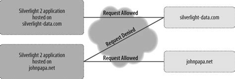 Cross Domain Calls And Policies Data Driven Services With Silverlight