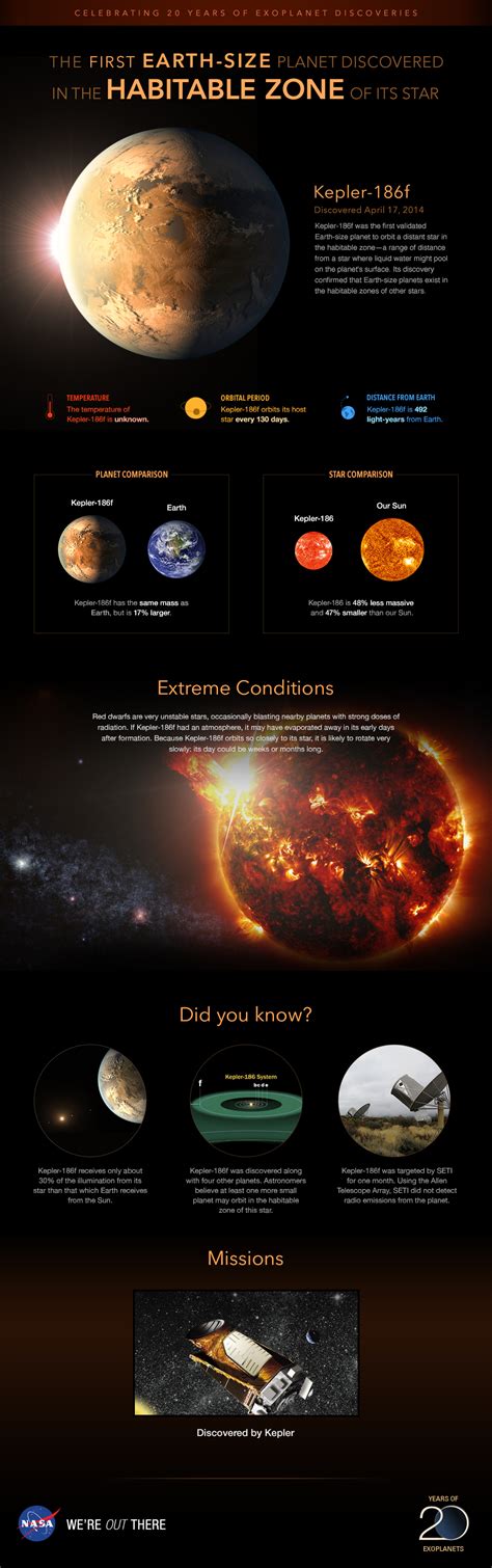 Infographic Planet Kepler 186f Trailblazer Nasa Science
