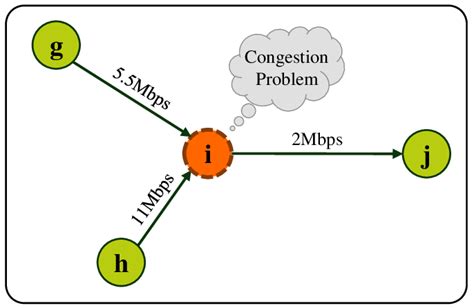 20 Example Explaining The Congestion Problem At Node I Download Scientific Diagram