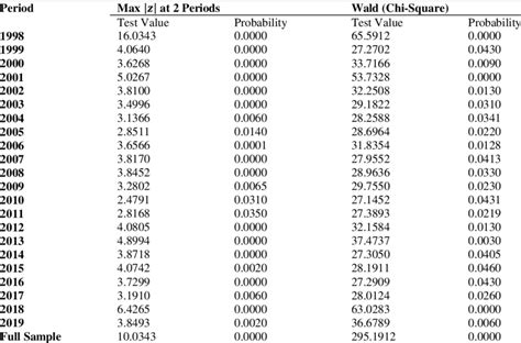 Sign Variance Ratio Test On Returns Joint Tests Individual Years Download Scientific Diagram