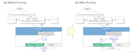 Postgresql堆内元组postgresql 元组过多 Csdn博客