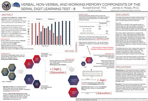 Pdf Verbal Non Verbal And Working Memory Components Of The Serial Digit Learning Test 8