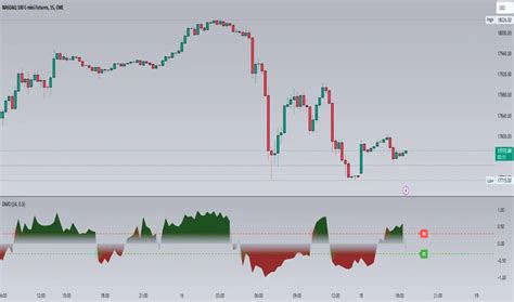 Dynamic Momentum Oscillator Dmo [angel Algo] — Indicator By Angelalgo — Tradingview