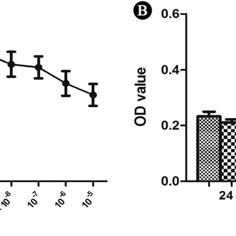 Dose Response Curves For Icariin Treated Cultures And Cell Download Scientific Diagram
