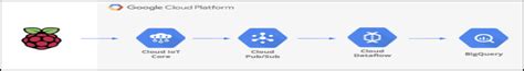 Github Kavithalakshminarasaiah Raspberry Pi Connection To Google Cloud