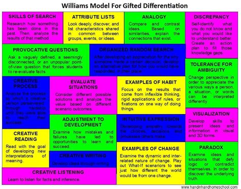 Williams Model For Ted Differentiation Lessons