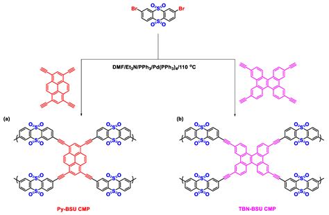 Design And Synthesis Of Bisulfone Linked Two Dimensional Conjugated Microporous Polymers For Co2