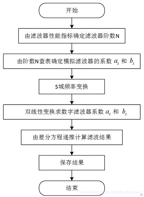 数字滤波器设计之二：贝塞尔（bessel）滤波器bessel滤波器 Csdn博客