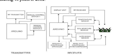 Figure 1 From Plant Health Monitoring System And Smart Gardening Using Iot Semantic Scholar