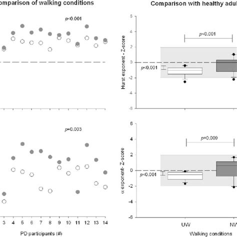 Temporal Organization Of Stride Duration Variability Comparison Of