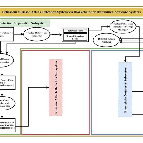 Software System Architecture For Attack Detection Preparation Adp Download Scientific Diagram