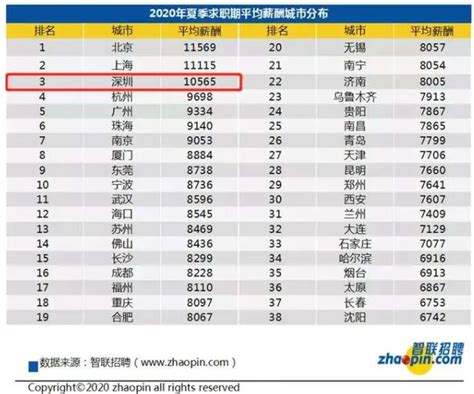 深圳最新平均工资又双叒叕涨了！你拖后腿了吗？ 深圳今日人才信息科技有限公司