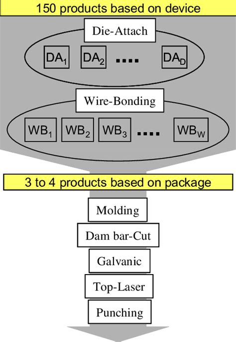 Assembly Flow Diagram Download Scientific Diagram