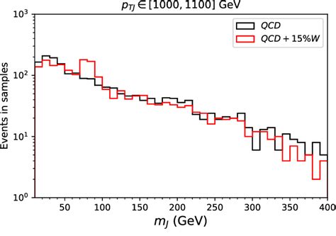 Jet Mass Distributions For Two Pseudo Experiments With N2000 The