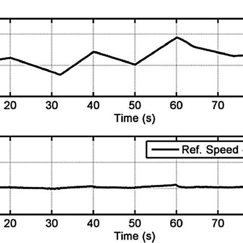 Rotor Speed Tracking And Estimation Under Variable Wind Speed