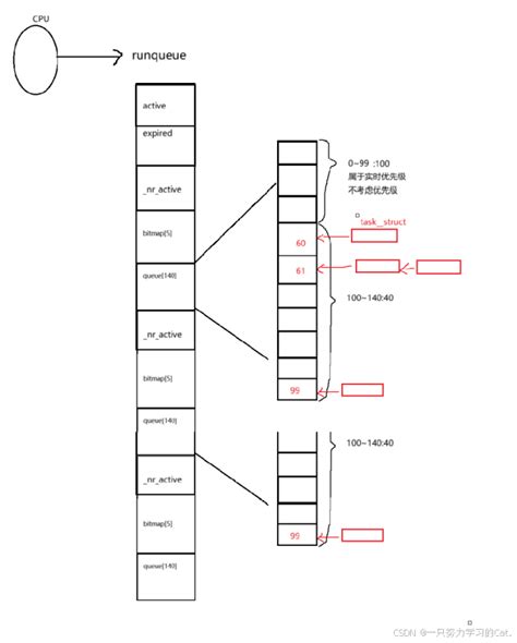 Linux：进程切换与调度总结更改特定进程优先级可能导致不稳定 Csdn博客