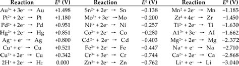 Standard Electrode Potential E 0 At 25 °c For Some Elements [44] Download Scientific Diagram
