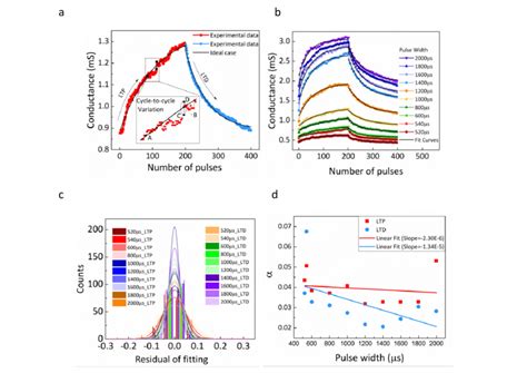 Cycle To Cycle Variation Of Memristive Device A Experimental Data Of Download Scientific