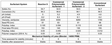 Improving Water Resistance Of Waterborne Formulations Using Polymerizable Surfactants Pci Magazine