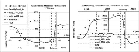 Comparison Of Strain Predictions With Neutron Diffraction Measurements Download Scientific