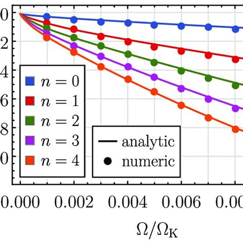 The Numerically Obtained Numeric And Predicted By The Quantization