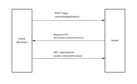 A Friendly Introduction To Web Authentication By Yvonne Y Oct 2021