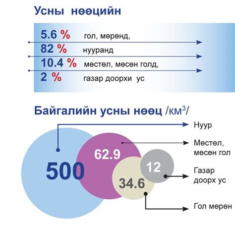 Монгол орны усны нөөц ашиглалт ус хэрэглээ