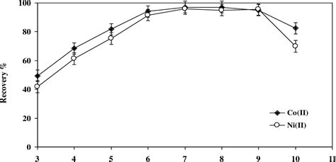 Figure 1 From Ultrasound Assisted Ionic Liquid Based Dispersive Liquid Liquid Microextraction