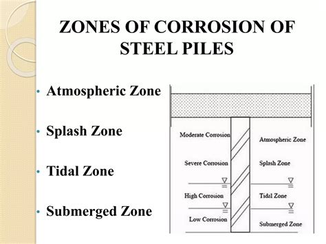 Control Of Corrosion On Underwater Piles Ppt Pptx