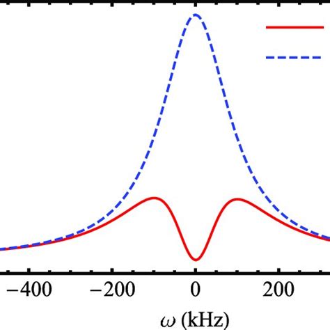 Comparison Of The Lorentzian Spectrum And Ptit Spectrum In The