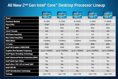 Intel Core I7 2600k Sandy Bridge And Dp67bg Motherboard