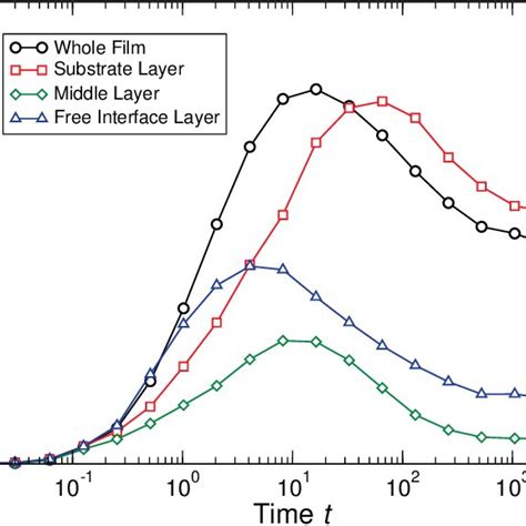 The Non Gaussian Parameter α2t For Free Interface Middle And