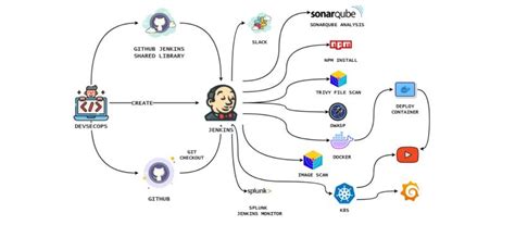 ahmad saeed on linkedin ci cd devops kubernetes docker argocd