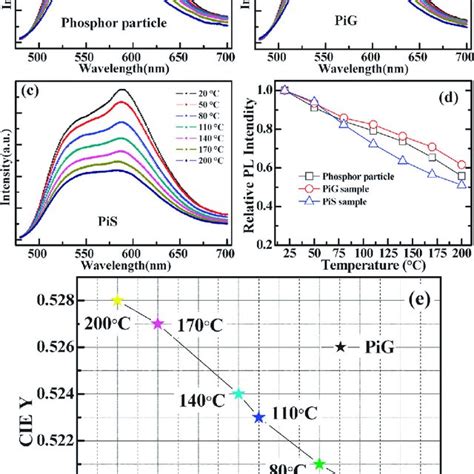 Pdf Chromaticity Tunable Phosphor In Glass For Long Lifetime High Power Warm W Leds