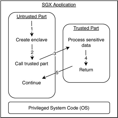 2 sgx application execution [ 48 ] download scientific diagram
