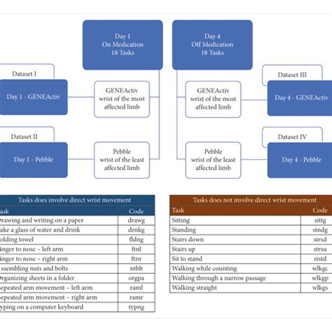 Proposed Framework For Tremor Severity Classification Download Scientific Diagram