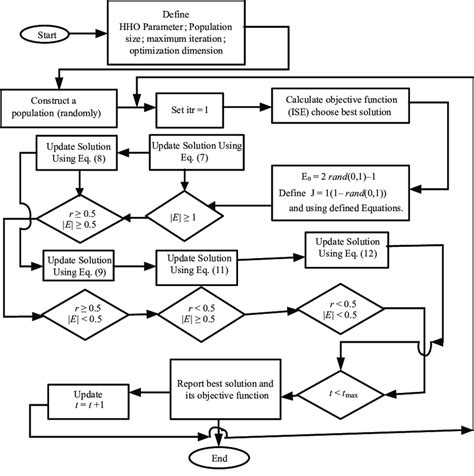 Flow Chart Of Harris Hawk Optimization 31 Download Scientific Diagram