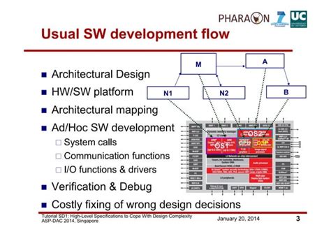 Sw Synthesis From Umlmarte Ppt