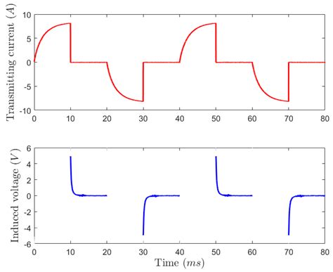 Uav Time Domain Electromagnetic System And A Workflow For Subsurface Targets Detection