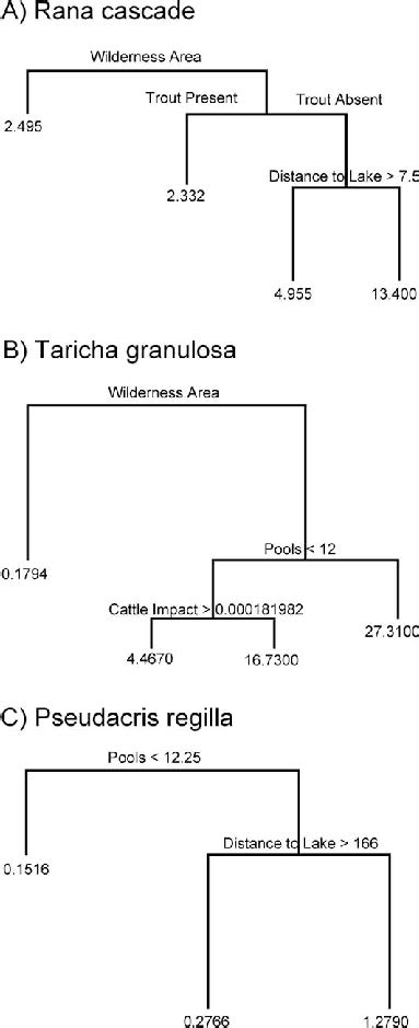 —classification And Regression Trees Illustrating The Environmental Download Scientific Diagram