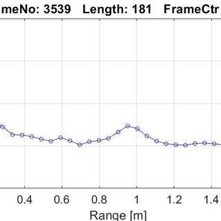 Plot Of Signal During Data Collection Download Scientific Diagram
