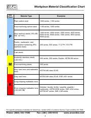 Workpiece Materials Classification Chart Pdf Workpiece Material Classification Chart ISO Class