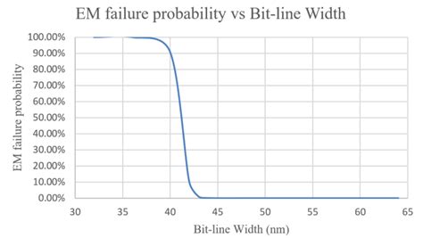 EM Failure Probability For Nm SRAM Array With Bit Error Correcting Download Scientific