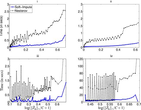 Figure 1 From Spectral Regularization Algorithms For Learning Large Incomplete Matrices