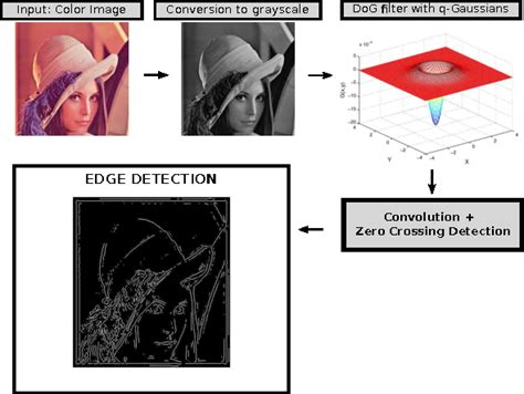Performing Edge Detection By Difference Of Gaussians Using Q Gaussian
