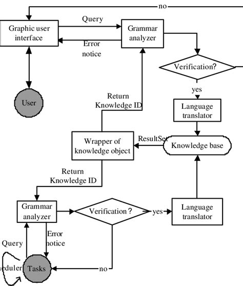 General Structure Of Spatial Knowledge Retrieval System Download