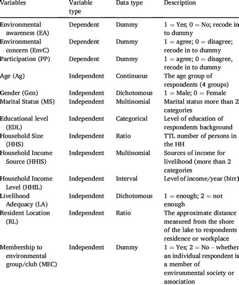 Variables In The Binary Logistic Regression Model Download