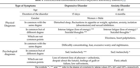 Table 1 From A Multi Class Deep Learning Approach For Early Detection Of Depressive And Anxiety
